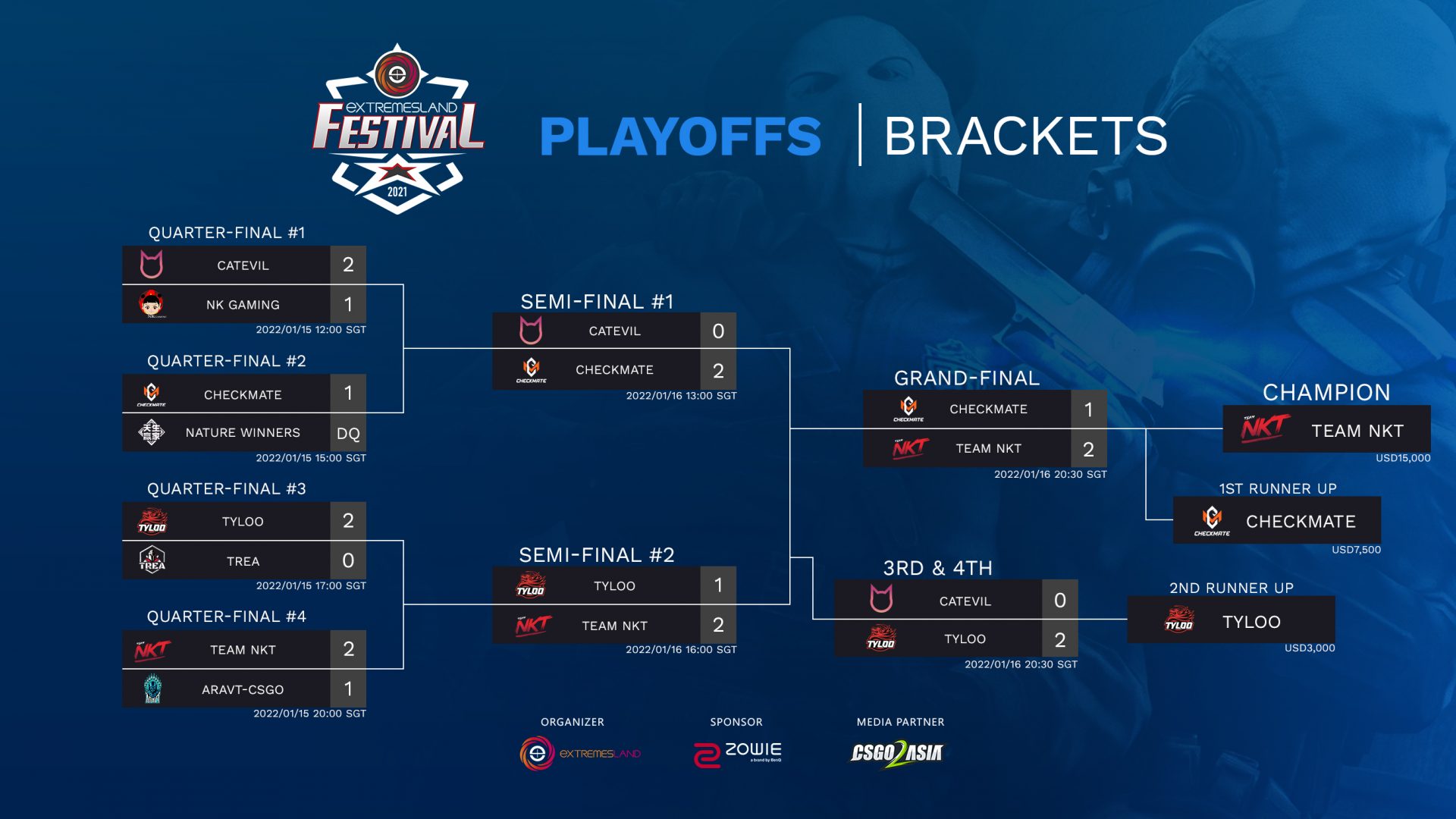 Team NKT take down Checkmate to win ZOWIE eXTRMESLAND CS:GO Festival ...